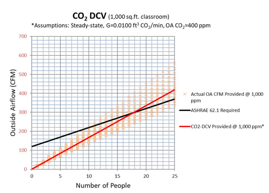 Improve Traditional CO2 DCV with Outdoor Airflow Measurement - EBTRON